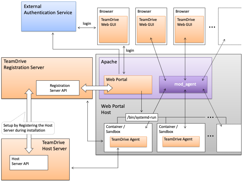 Introduction to the TeamDrive Web Portal — TeamDrive Web Portal 3.1.3.0 documentation